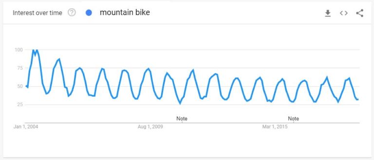 Is Mountain Biking Dead? A Look at the Trends and Data – Bikinguniverse