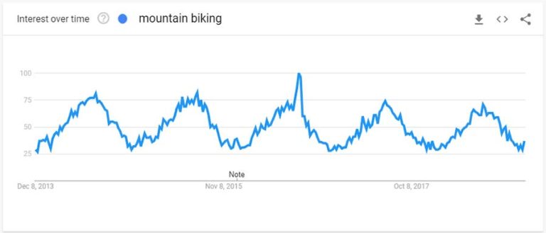 Is Mountain Biking Dead? A Look at the Trends and Data – Bikinguniverse